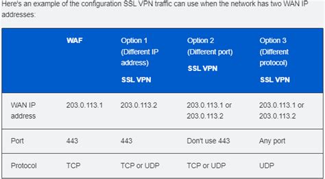 How To Share Port TCP 443 For WAF And SSL VPN Discussions Sophos Firewall Sophos