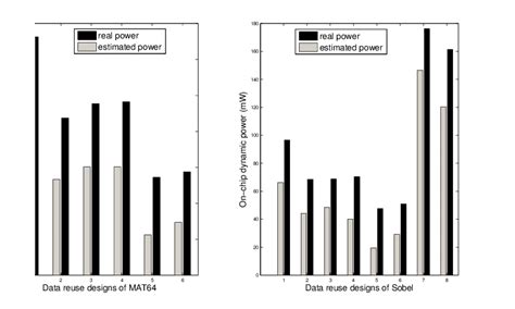 a the on chip dynamic power of six data reuse designs of