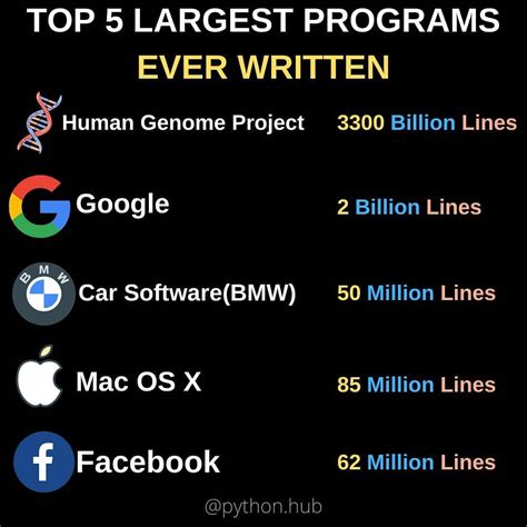 Largest Programs Ever Written Access World Forums
