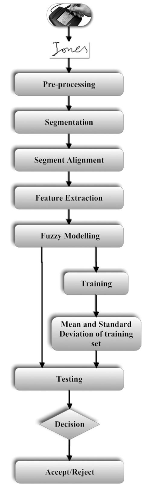 Figure 1 From Online Signature Verification Using Segment Level Fuzzy Modelling Semantic Scholar