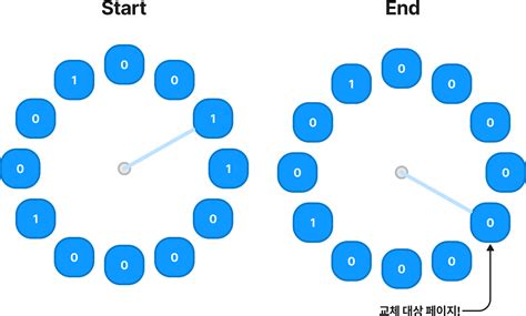 가상 메모리 클락 알고리즘 스레싱 Jungmiin