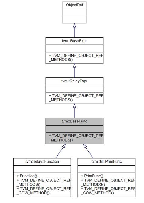 Doxygen Api Lacks Classes Of Namespace Tvmcodegen Questions Apache Tvm Discuss