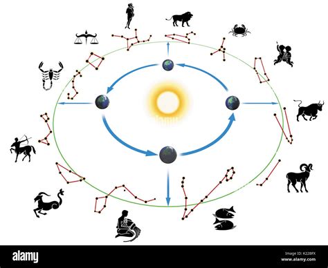 Earths Annual Trajectory Passes 12 Of These Constellations This Path