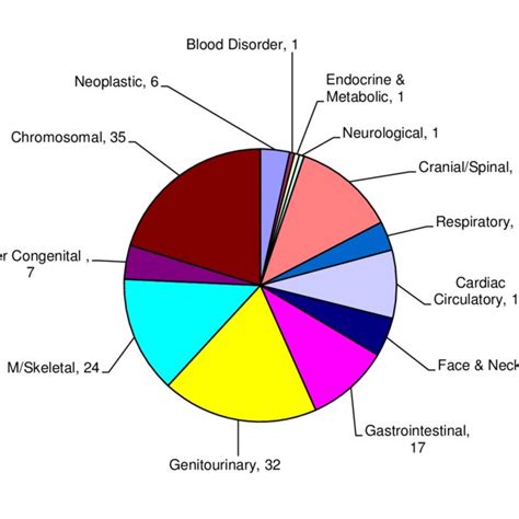 Prenatal Diagnosis By Primary Abnormality ICD N Download Scientific Diagram