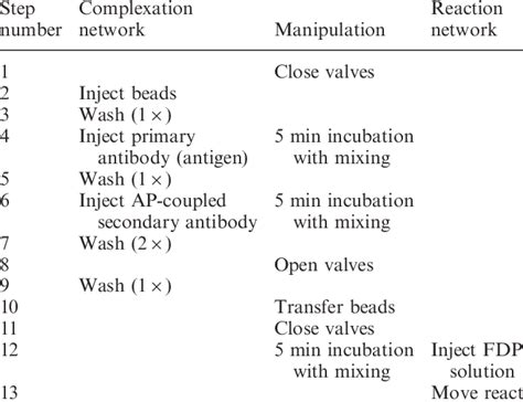 Protocol For The Realization Of The Microfluidic Elisa With Dual