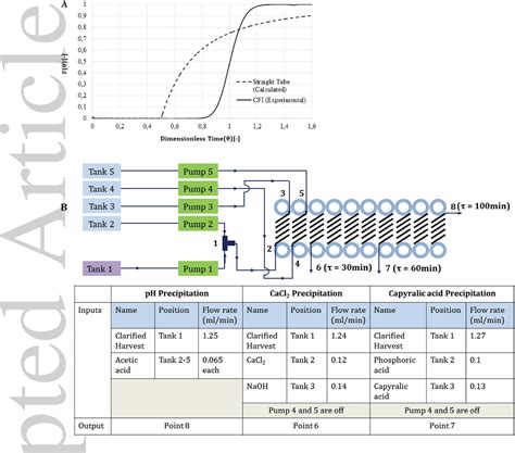 Figure 4 From Continuous Precipitation Of Process Related Impurities