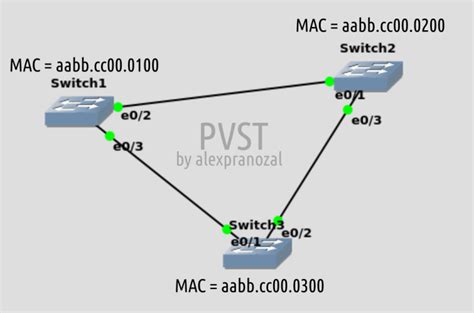 Lab 14 Cisco Per Vlan Spanning Tree Pvst Al Ex