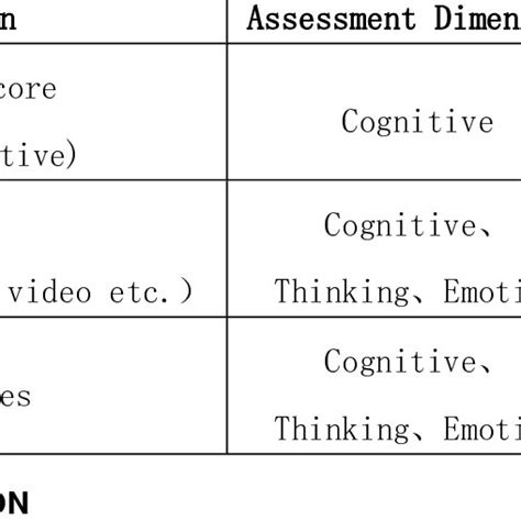 Deep Learning Evaluation Dimensions And Tools Download Scientific Diagram
