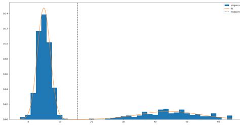 [fixed] bimodal distribution how to find the 3 values of x that