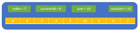 Maximum Sum Circular Subarray Given A Circular Array C Of Integers