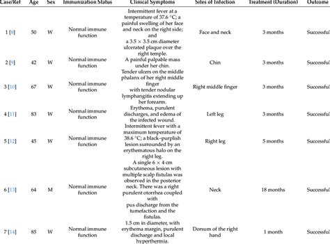 Clinical Characteristics Of Seven Cases Of Nocardia Infection