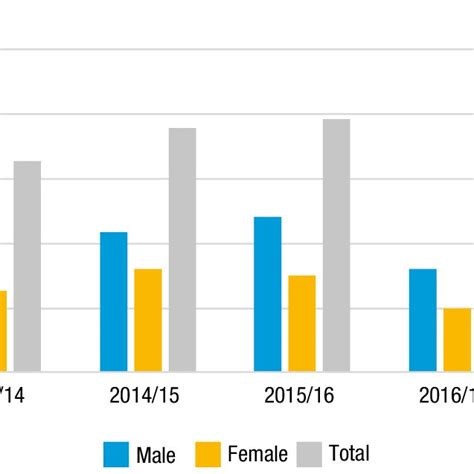 Enrollment Trend In Vocational Education By Sex Tanzania Download