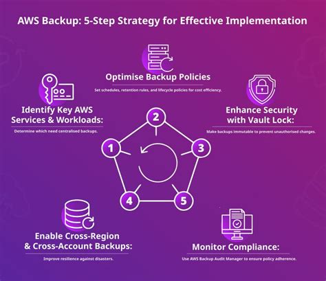 How Aws Backup Supports Aws Services