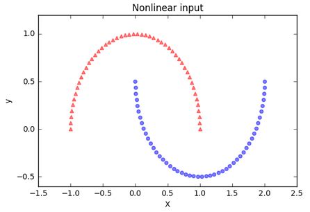 Scikit Learn Data Compression Via Dimensionality Reduction III Nonlinear Mappings Via Kernel