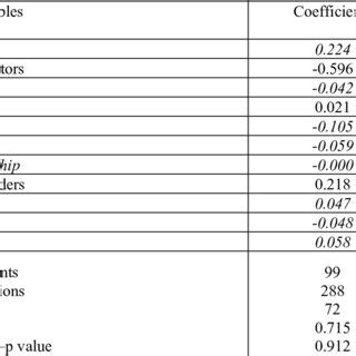 Dynamic Panel Data Estimation One Step System GMM Download Scientific Diagram