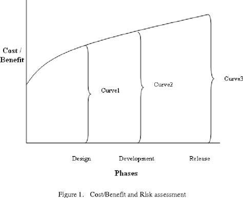 Figure 1 From Overcoming Testing Challenges In Project Life Cycle Using Risk Based Validation