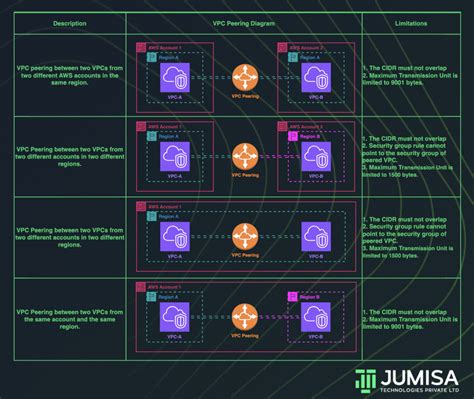 🌐 Is Vpc Really That Important For A Devops Engineer Nikhila Pallapothu