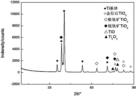 In Situ Growth Method Of Titanium Alloy Surface Protective Film Eureka Patsnap