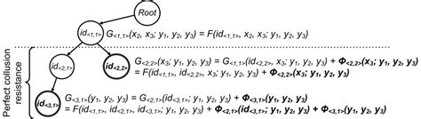 An Example Of Key Predistribution In The Advanced Nhkp Scheme With Four