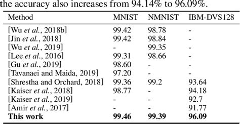 Table 1 From Exploiting Neuron And Synapse Filter Dynamics In Spatial