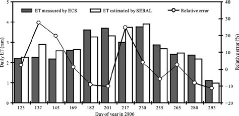 Comparison Of Daily Et Estimated By Modis Product And Field Observation