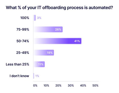 Employee Offboarding By The Numbers Nudge Security Security Boulevard