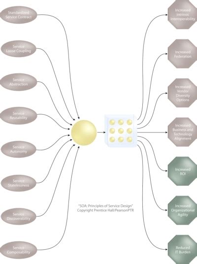 The Service Orientation Design Paradigm Arcitura Patterns