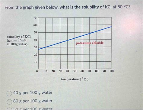 Solved: From the graph given below, what is the solubility of KCI at 80°C 7 solubility of KC ...