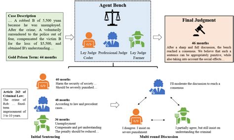 논문 리뷰 Agents On The Bench Large Language Model Based Multi Agent Framework For Trustworthy