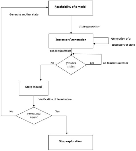 reachability steps of a model download scientific diagram