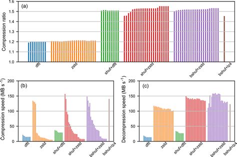 results obtained for the lossless compression of the s1 dataset with
