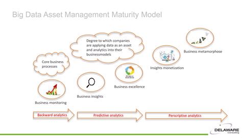 Big Data Asset Maturity Model Pptx Databases Computer Software