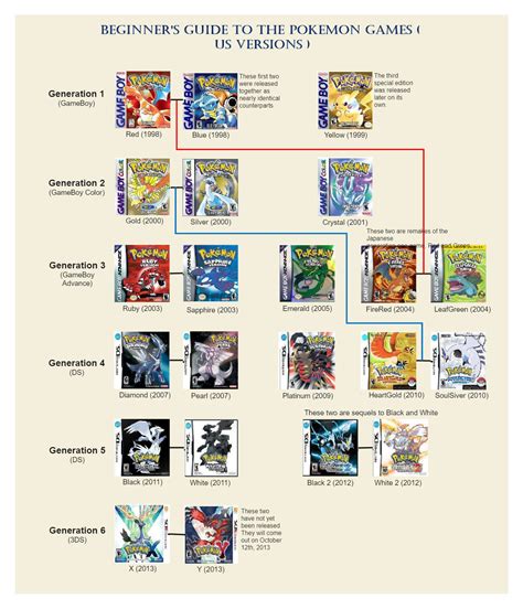 Pokemon World Timeline