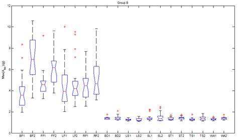 Quartile Box Plot Of The Maximum Peak Resultant Accelerations For Group
