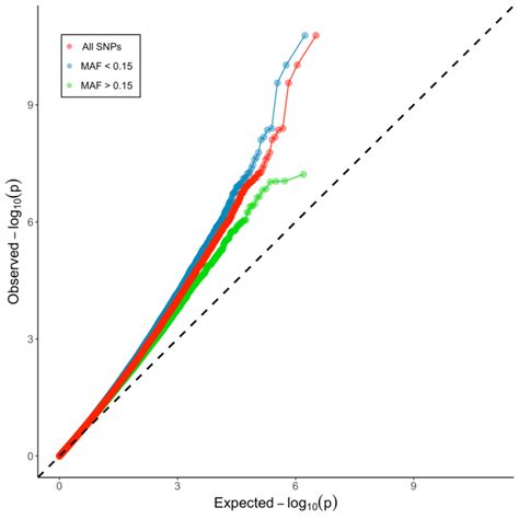 Figure S1 Q Q Plot Of Observed Vs Expected Log10 P Value Download Scientific Diagram