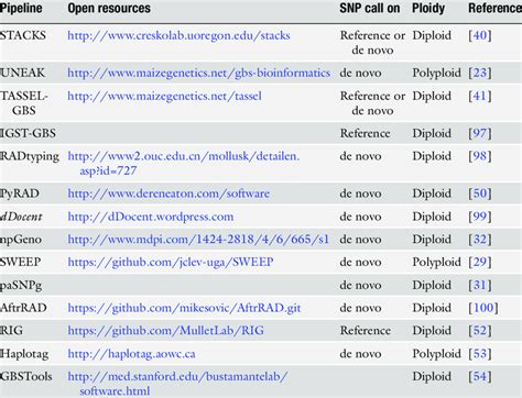 Representative Bioinformatic Pipelines Publicly Available For Gbs Data