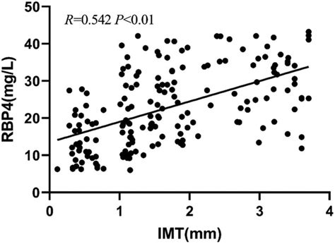 correlation between rbp4 level and imt download scientific diagram