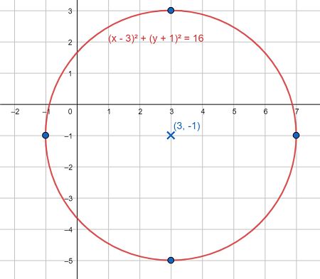 Identifying The Center Radius To Graph A Circle Given Its Equation In Standard Form Geometry