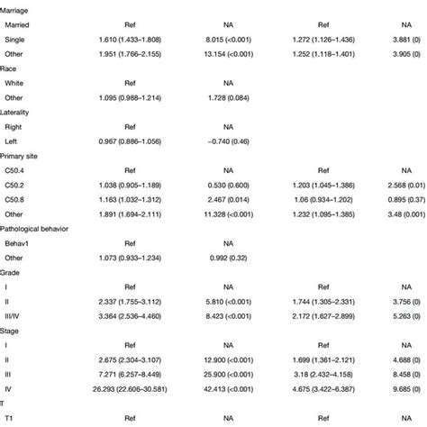 Single Factor And Multi Factor Analysis Download Scientific Diagram