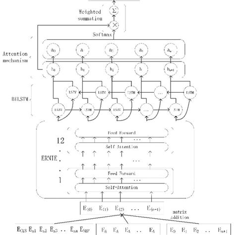 Text Emotion Classification Model Based On Ernie And Bilstm At Download Scientific Diagram