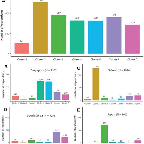 Clusters Distribution For The Whole Data Set 1a N 5809 And Download Scientific Diagram