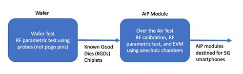5g Mmwave Test Builds On Rf Best Practices