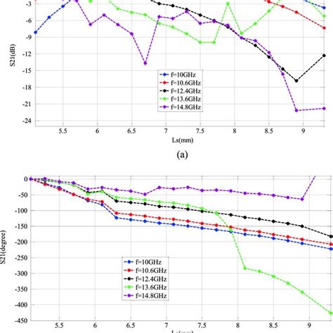 Transmission Coefficient Of The Unit Cell Versus Ls At Different