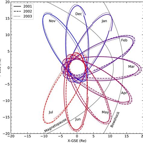Flux Transfer Event Fte Distribution For Different Fte Separation