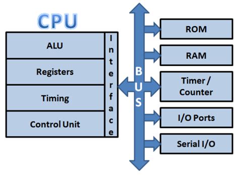 Microprocessor Vlsifacts