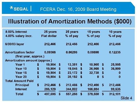 Comparison Of Different Amortization Methods And Periods Paul