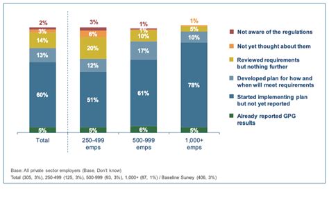 Interim Gender Pay Gap Employer Insights Survey Html Govuk