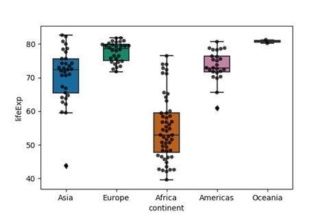 how to make boxplots in python with pandas and seaborn python and r tips