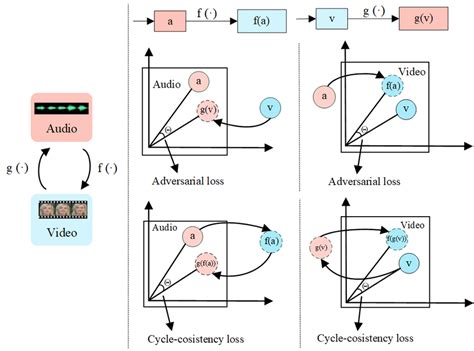 Proposed Adversarial Loss And Cycle Consistency Loss Download