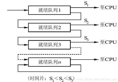 经典进程调度算法解析 csdn博客